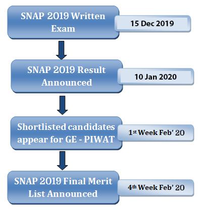 SNAP Selection Procedure 2024, SNAP Admission Criteria, Written Exam - MBA Rendezvous